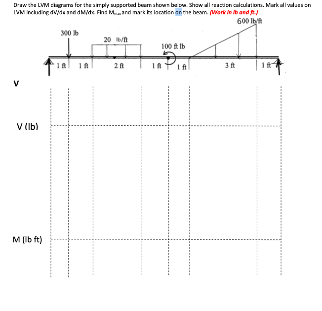 Solved Draw the LVM diagrams for the simply supported beam | Chegg.com