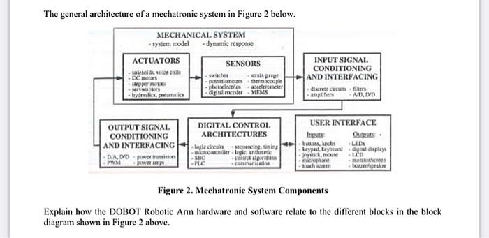 Solved The general architecture of a mechatronic system in | Chegg.com