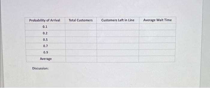 Solved Varying the probability of a customer arrival | Chegg.com