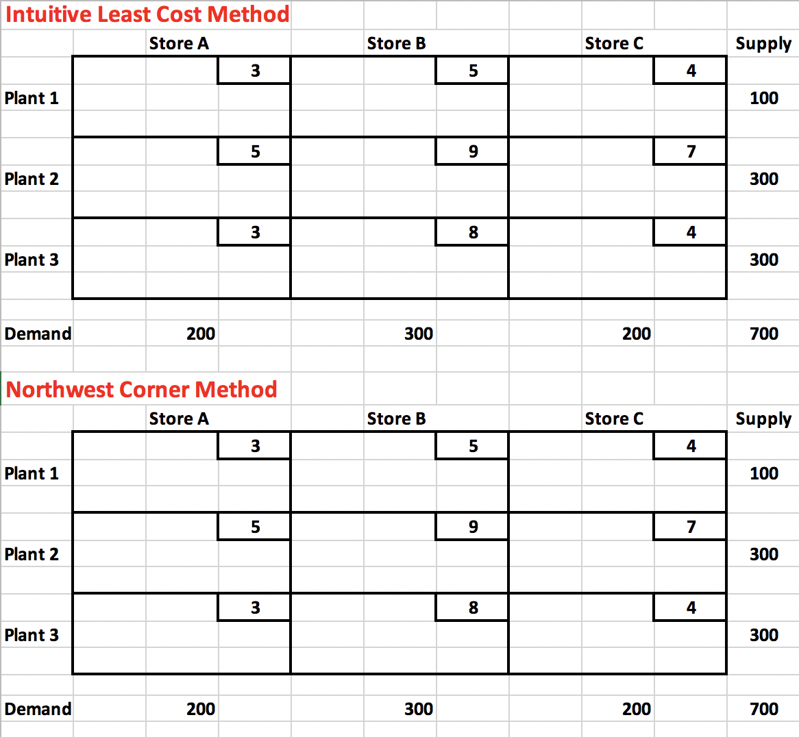 Solved Using the transportation matrices below.First, solve | Chegg.com