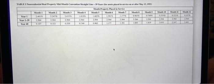 Solved TABLE 3 Residential Rental Property Mid-Month | Chegg.com