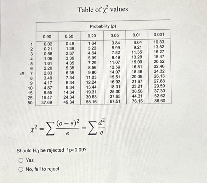 Solved Table of χ2 values χ2=∑e(o−e)2=∑ed2 Should H0 be | Chegg.com