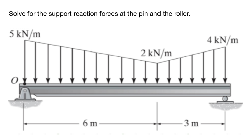 Solved Solve For The Support Reaction Forces At The Pin And