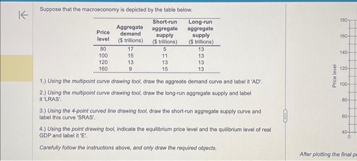 Solved Suppose that the macroeconomy is depicted by the | Chegg.com