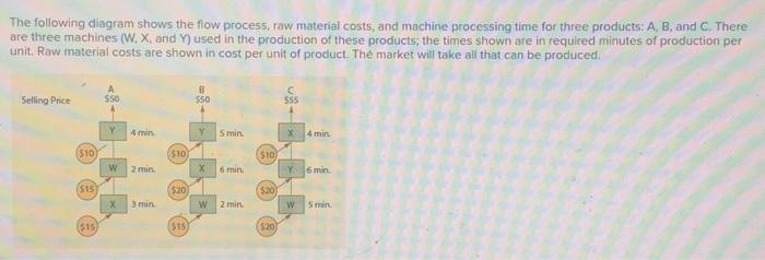 Solved The following diagram shows the flow proces5, raw | Chegg.com