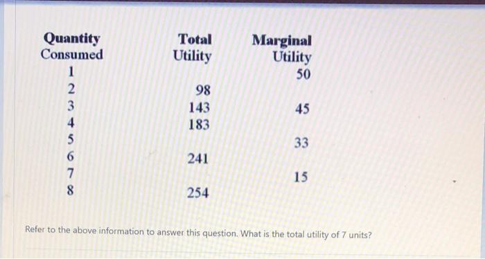 Solved Total Utility Marginal Utility 50 Quantity Consumed 1 | Chegg.com