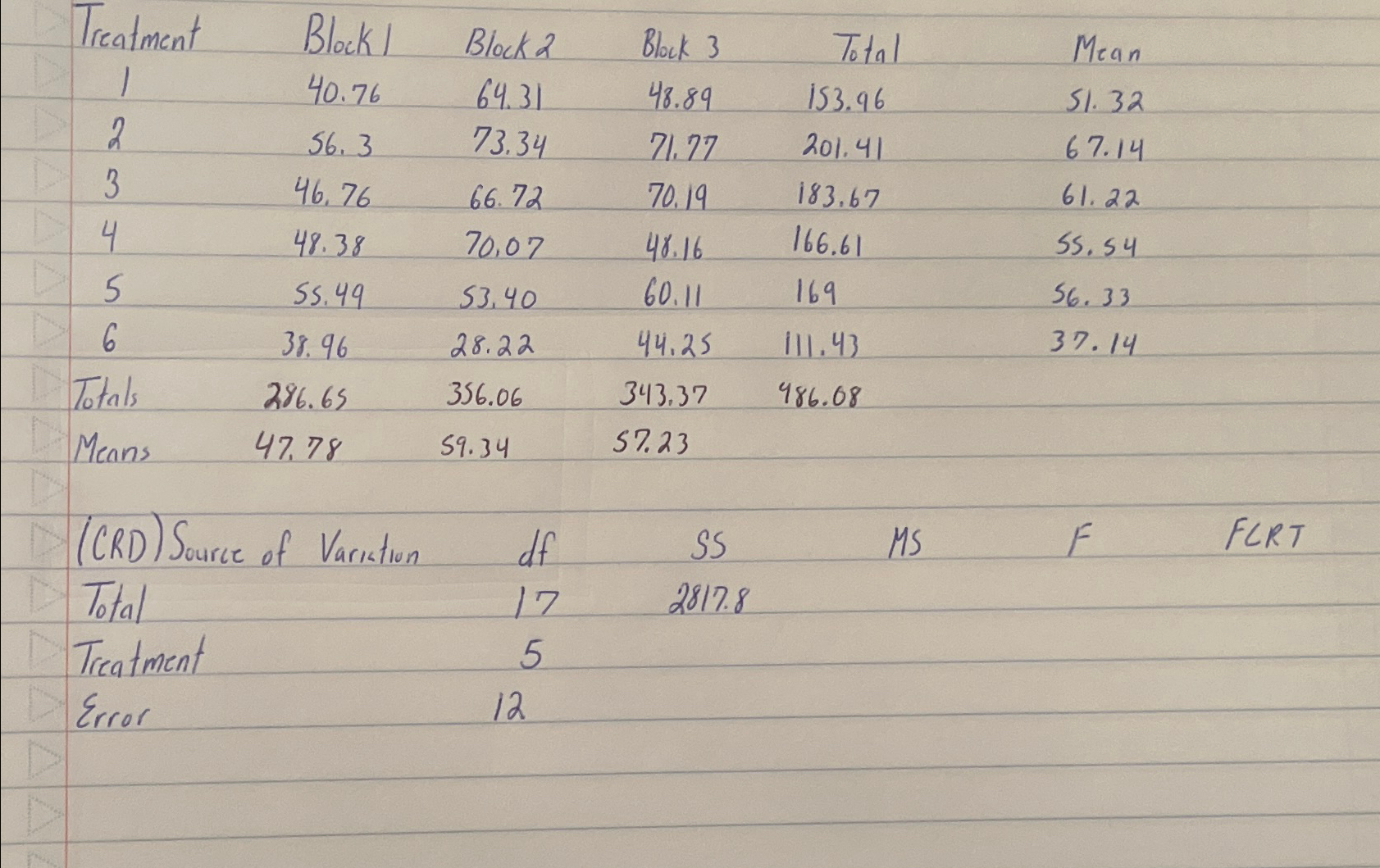 Solved Complete the analyais of variance (ANOVA) ﻿table for | Chegg.com