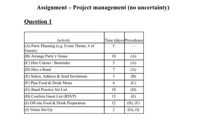 Solved Assignment - Project management (no uncertainty) | Chegg.com