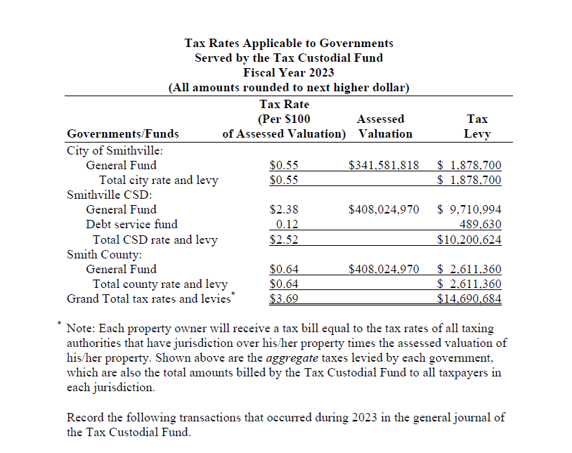 Solved Tax Rates Applicable to Governments Served by the Tax | Chegg.com