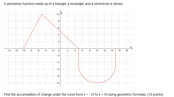 Solved A piecewise function made up of a triangle, a | Chegg.com