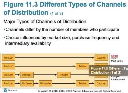 Solved Figure 11.3 Different Types of Channels of | Chegg.com