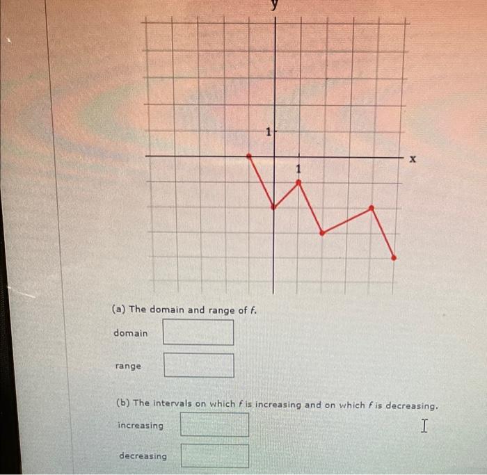 Solved (a) The domain and range of f. domain range (b) The | Chegg.com