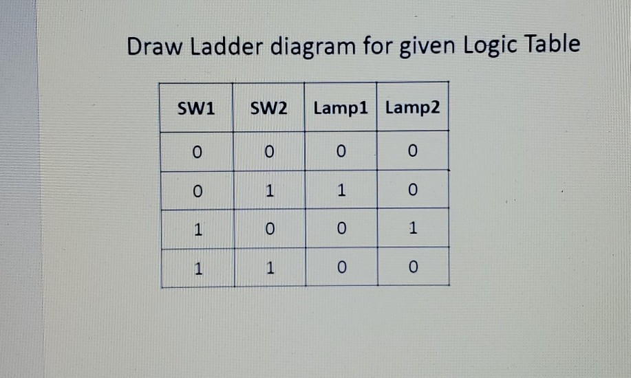 Solved Draw Ladder diagram for given Logic Table SW1 SW2 | Chegg.com