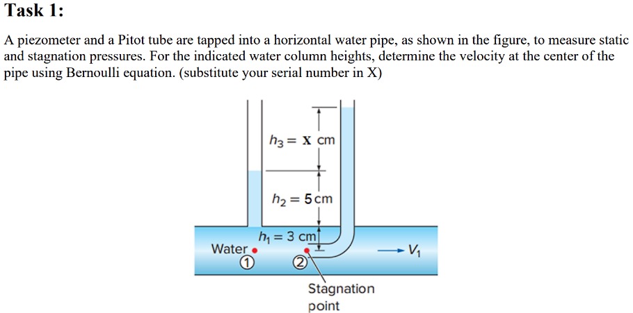 Solved Task 1:A piezometer and a Pitot tube are tapped into | Chegg.com