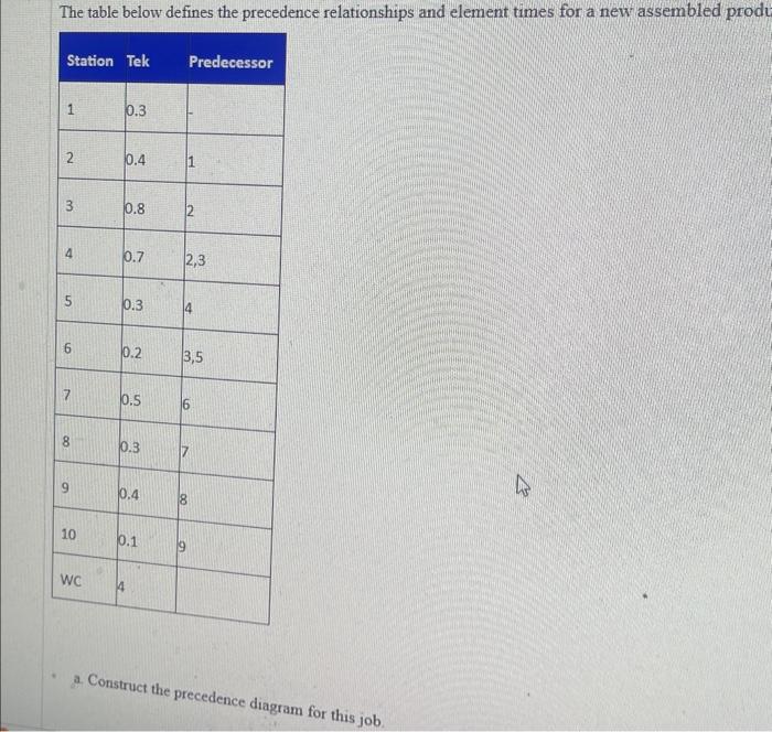 Solved a. Construct the precedence diagram for this job | Chegg.com