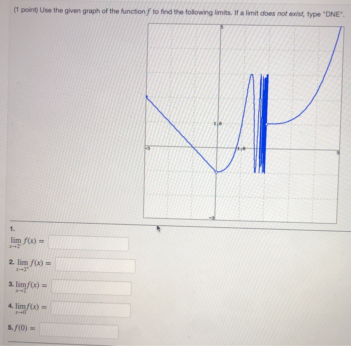 Solved (1 point) Use the given graph of the function f to | Chegg.com