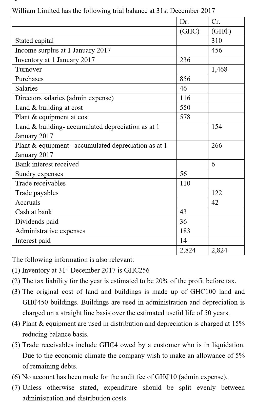 William Limited has the following trial balance at | Chegg.com