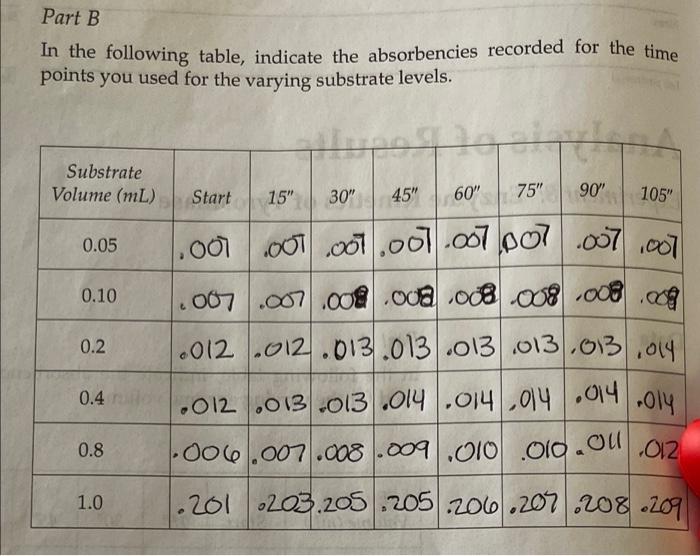 Solved Part B 1. Calculate the units of enzyme activity for | Chegg.com