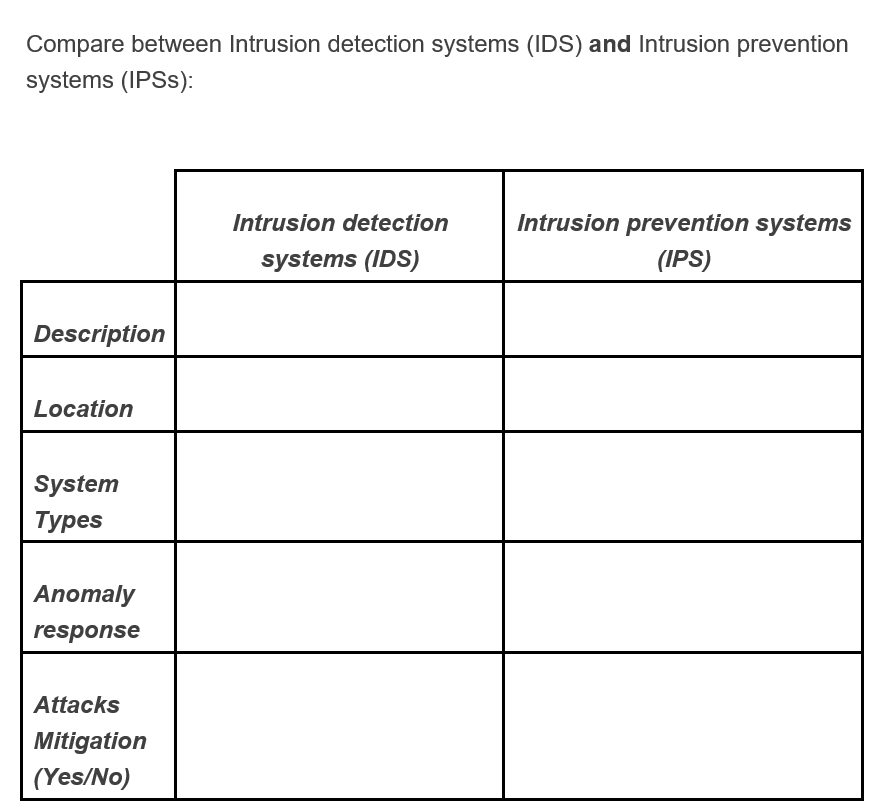 Solved Compare between Intrusion detection systems (IDS) | Chegg.com