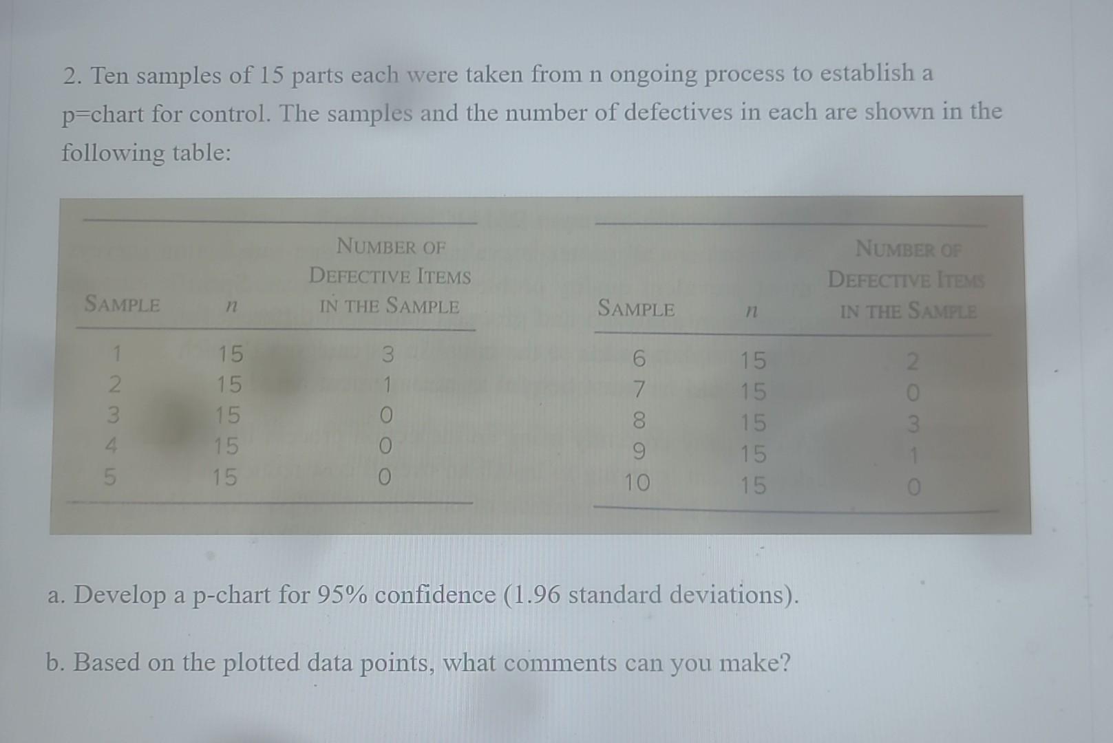 Solved 2. Ten samples of 15 parts each were taken from n | Chegg.com