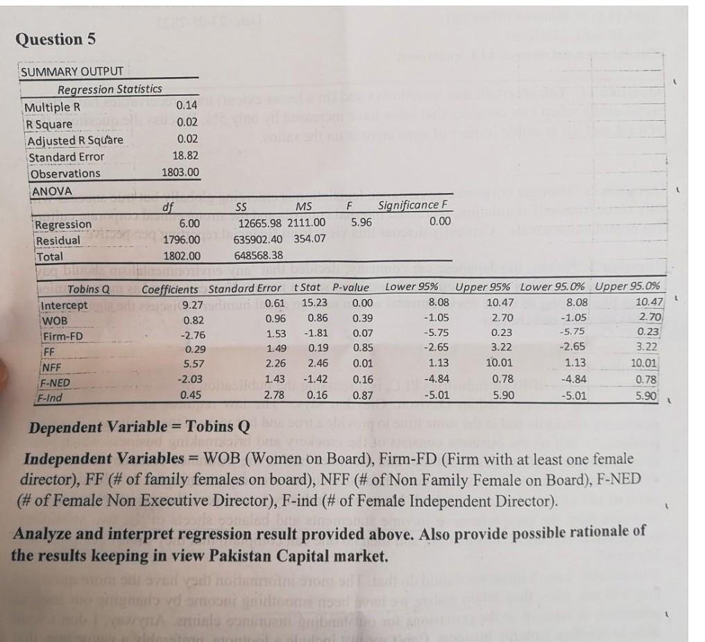 Question 5 Dependent Variable = Tobins Q Independent | Chegg.com