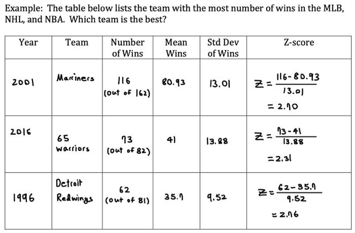 Solved Example: The table below lists the team with the most | Chegg.com
