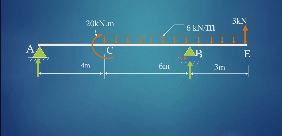 Solved Draw the SFD and BMD and determine the inflection | Chegg.com