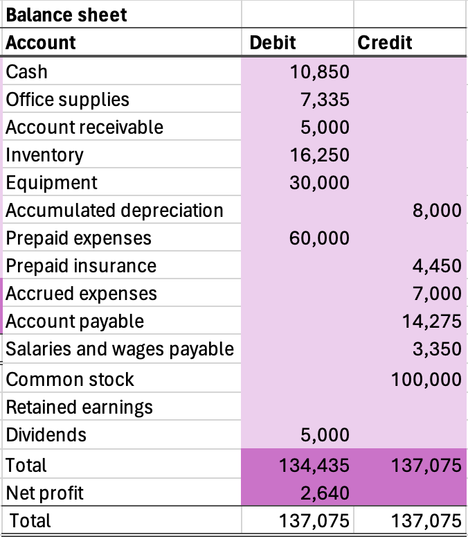 can you make this into a classified balance sheet? | Chegg.com