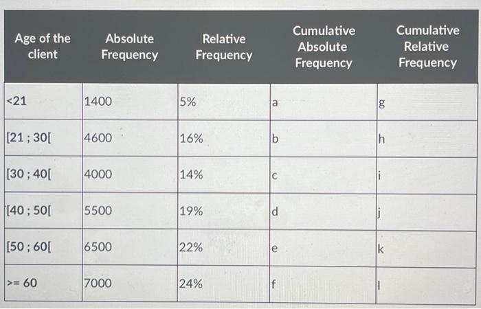 Solved Consider the following table of frequencies, which | Chegg.com
