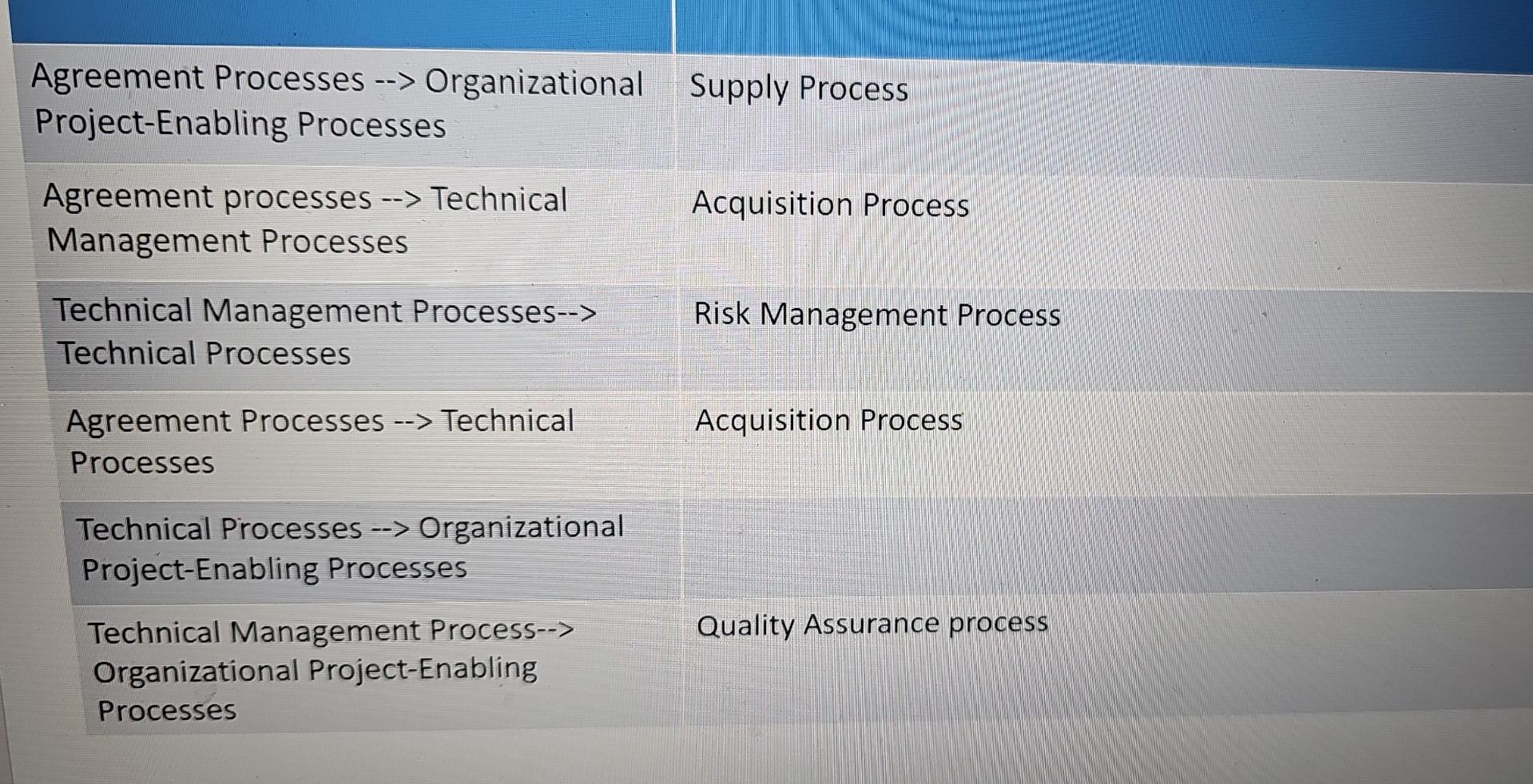 Solved Agreement Processes --> Organizational | Chegg.com