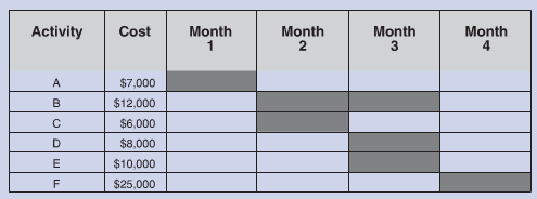 Solved Activity Cost Month 1 ﻿Month 2 ﻿Month 3 ﻿Month 4 ﻿A | Chegg.com