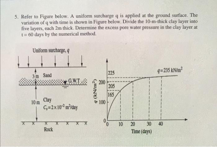 Solved A uniform surcharge of 96 kN/m² is applied at the | Chegg.com
