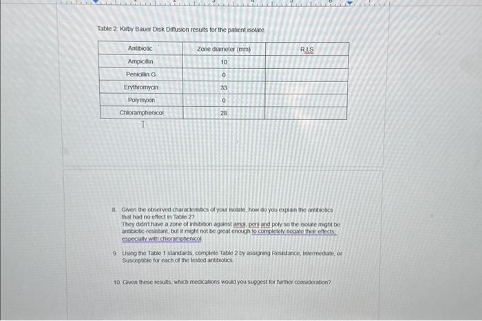 Table 2: Kirby Bauer Disk Diffusion results for the | Chegg.com