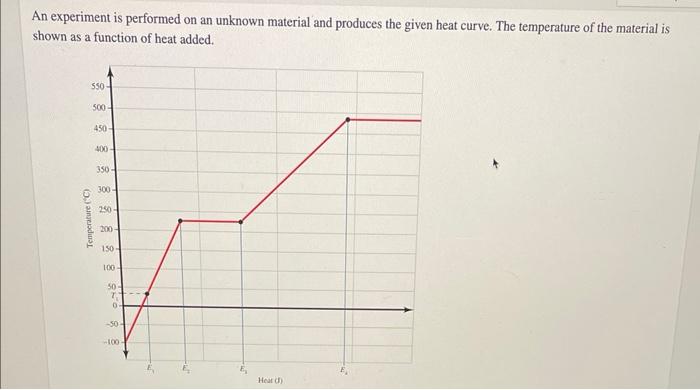 Solved An experiment is performed on an unknown material and | Chegg.com