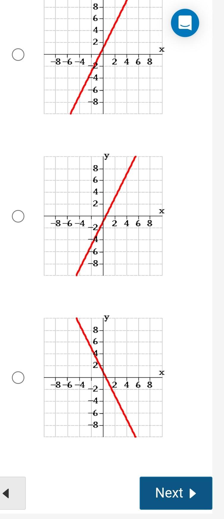 Solved Choose the table and graph of y=4−2x. Select one | Chegg.com