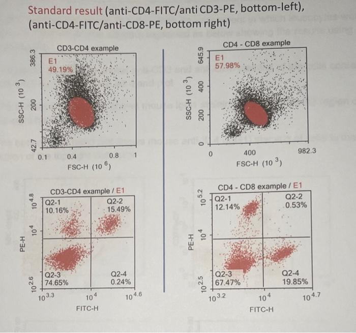 Interpret these flow cytometry results. this is all | Chegg.com