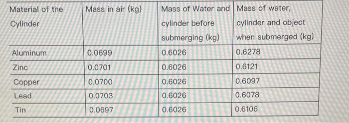 Solved 1. find the volume and density of the cylinder for | Chegg.com