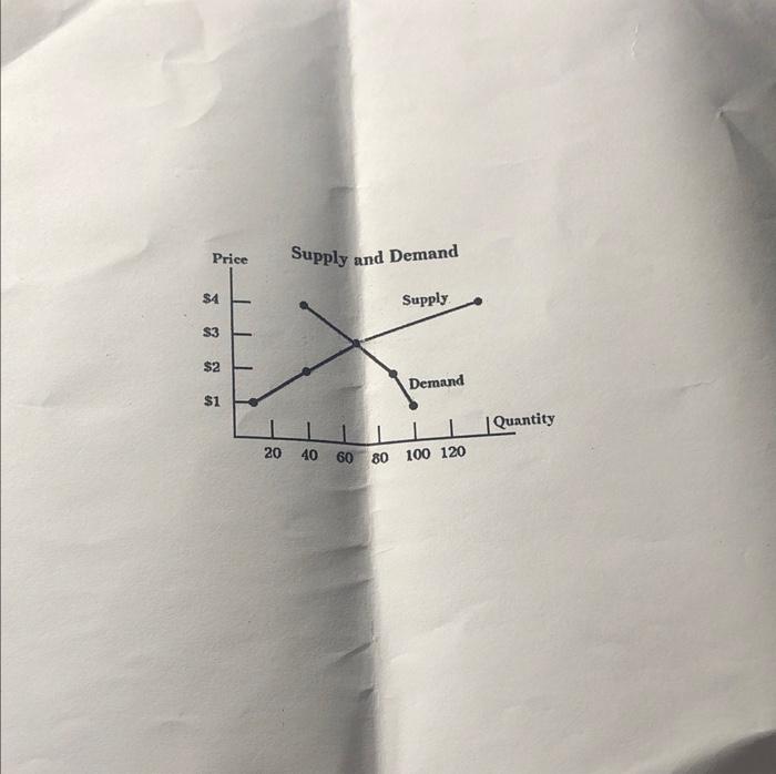Solved 9. On a graph with price on the vertical axis and | Chegg.com