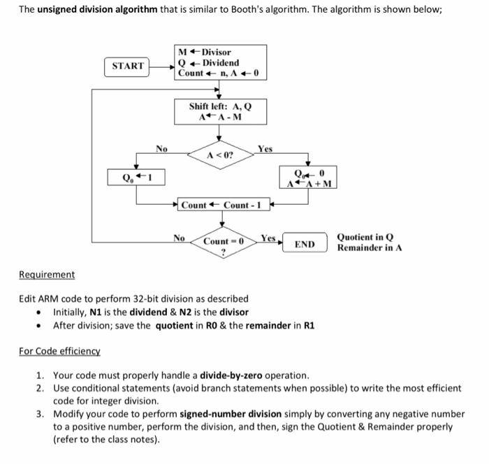 Solved The unsigned division algorithm that is similar to | Chegg.com