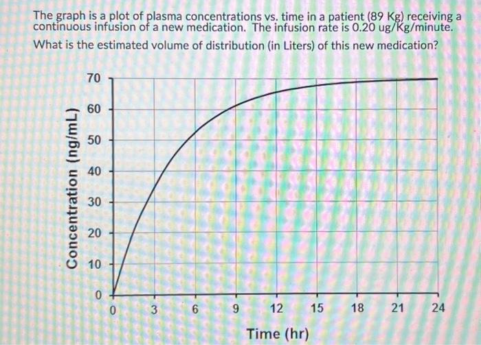 Solved The graph is a plot of plasma concentrations vs. time | Chegg.com