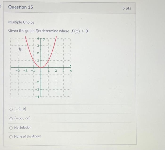 Solved Question 15 Multiple Choice Given the graph f(x) | Chegg.com