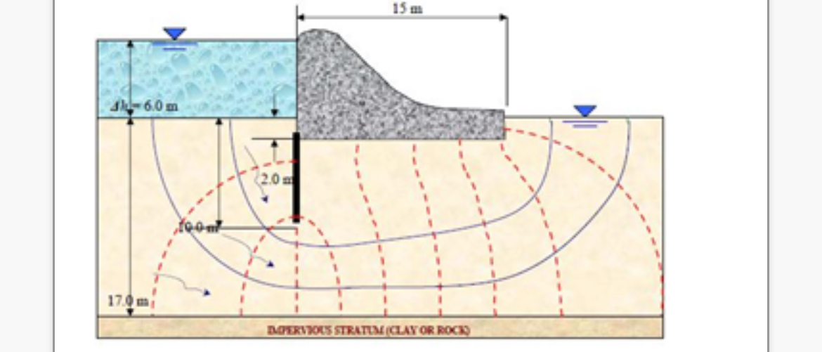 Solved The completed flow net for the dam shown below | Chegg.com