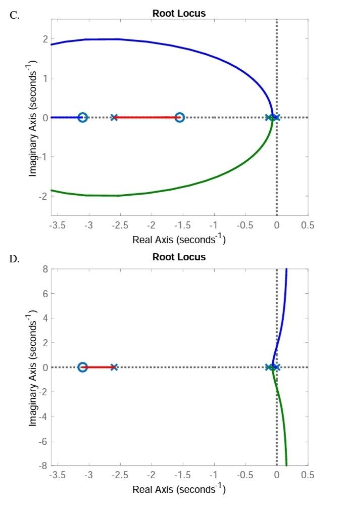 Solved The root-locus plot depicted in Figure 2 belongs to | Chegg.com