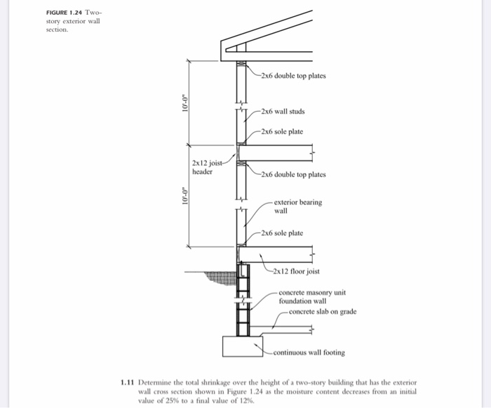 Solved FIGURE 1.24 Two- story exterior wall section -2x6 | Chegg.com