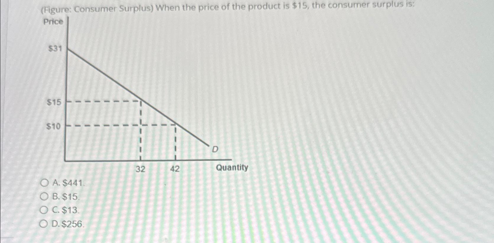 Solved (Figure: Consumer Surplus) ﻿When the price of the | Chegg.com