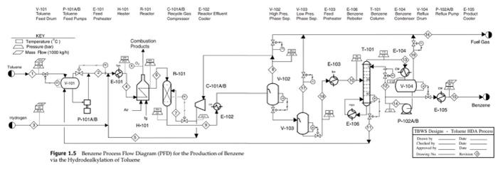 Solved via the Hydrodealkylation of Tolvene | Chegg.com