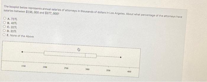 Solved The boxplot below represents annual salaries of | Chegg.com