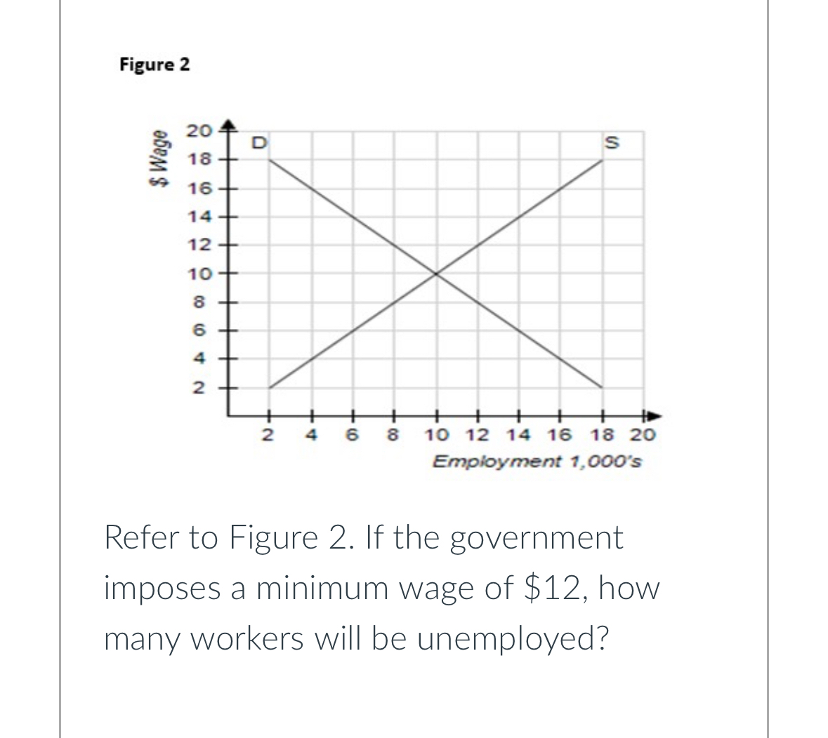 Solved Figure 2Refer to Figure 2. ﻿If the government imposes | Chegg.com