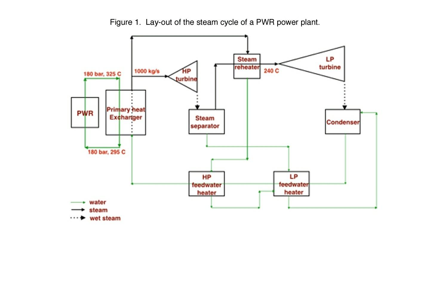 3. Consider the PWR steam cycle layout shown in | Chegg.com