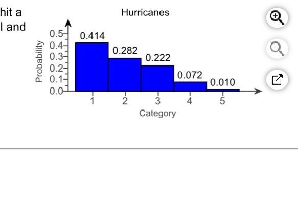 Solved The histogram shows the distribution of hurricanes | Chegg.com